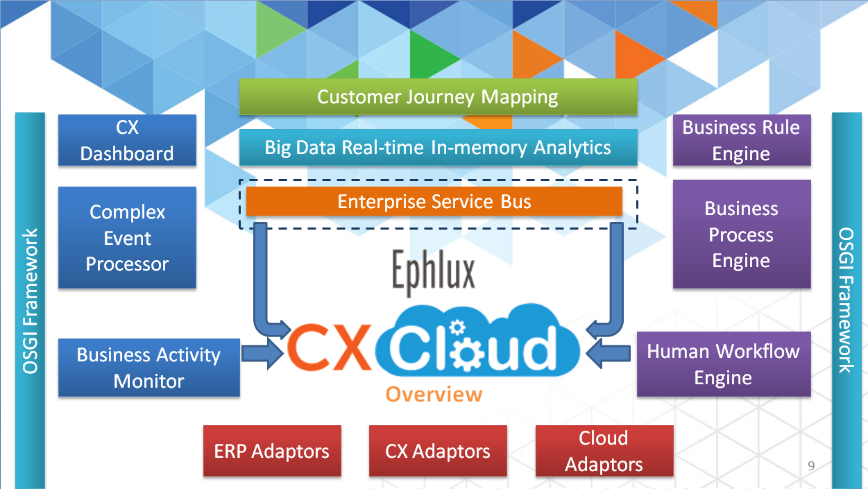 Oracle CX Cloud | Do you really need it? – Ephlux Oracle CX Cloud | Do you really need it? – Ephlux