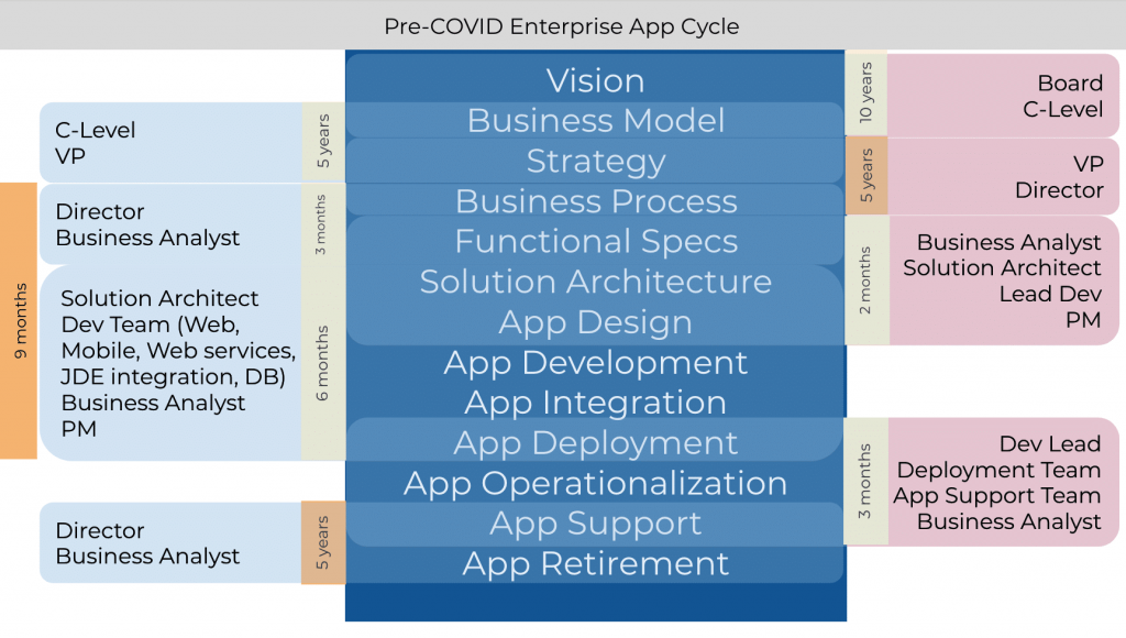 Covid and low-code, no-code disposable apps – Ephlux